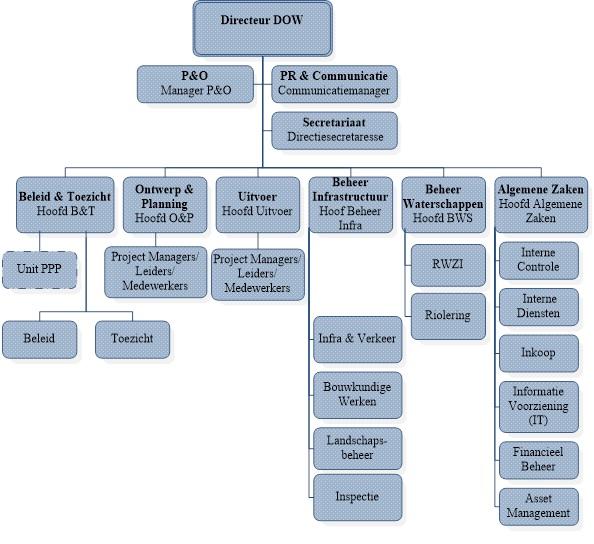 Organogram | Dienst Openbare Werken Aruba